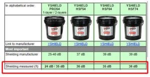 Best EMF Shielding Paint (YShield Review)
